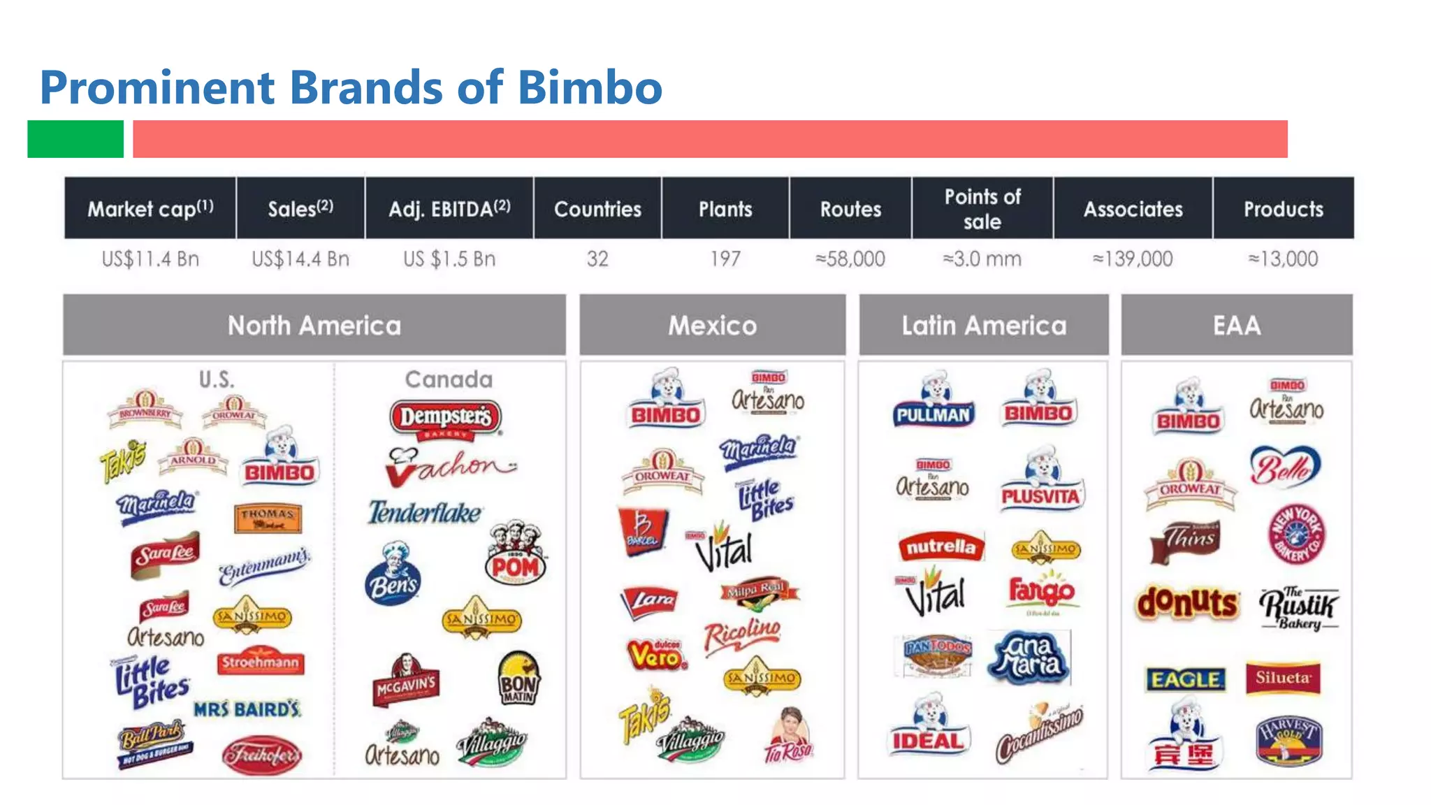 Grupo bimbo case study | PDF