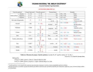 Grupos funcionales y funciones químicas | PDF