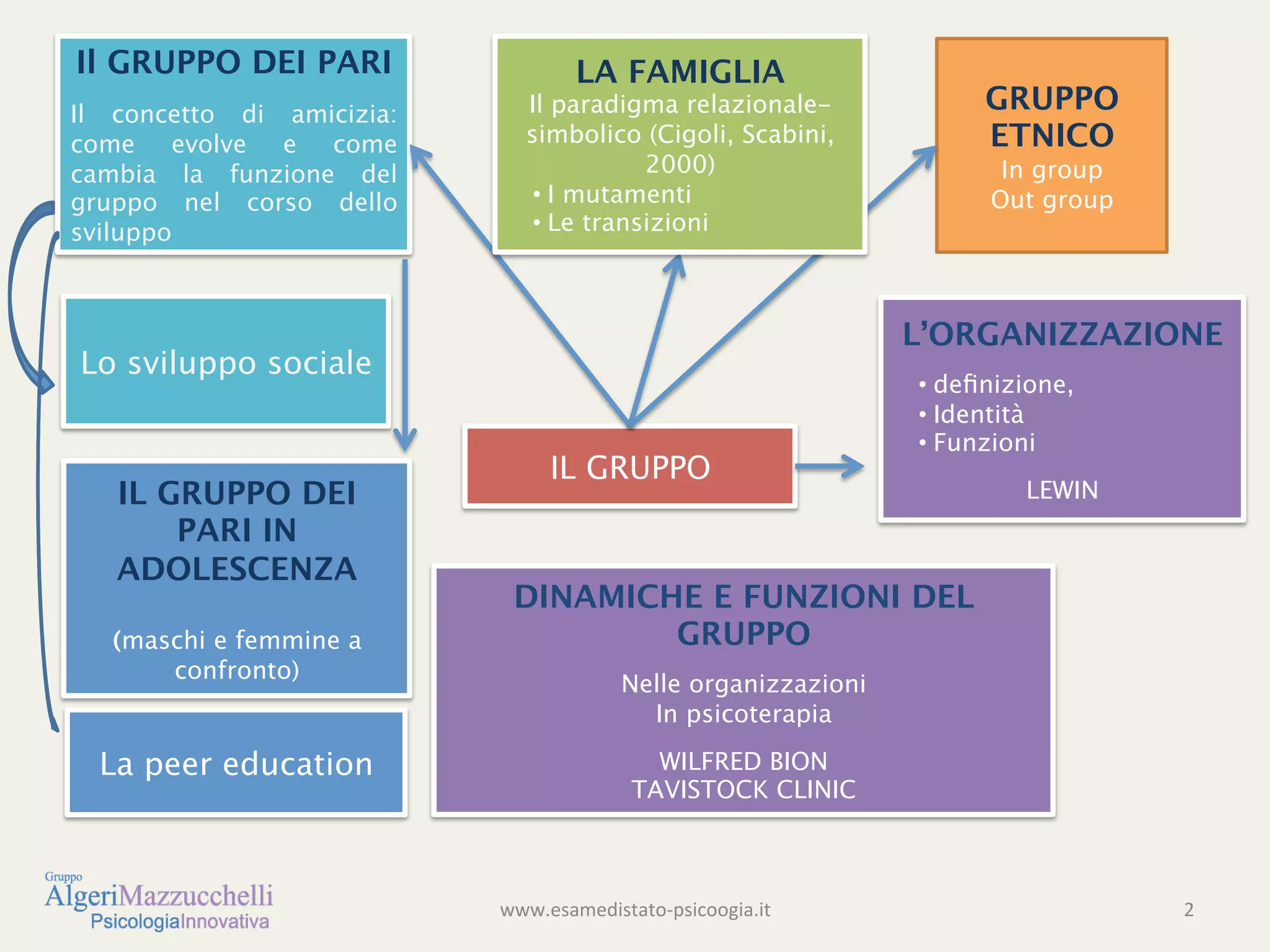 Il gruppo | PDF
