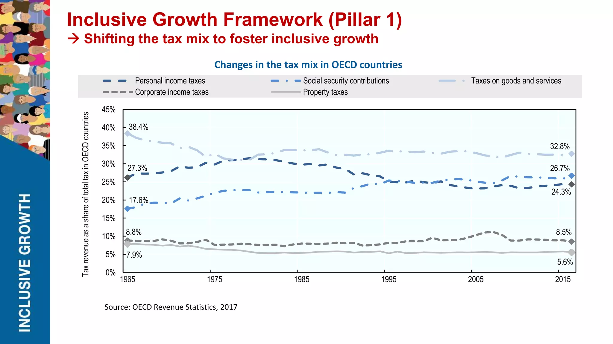 Wealth Inequality and Inclusive Growth | PPT