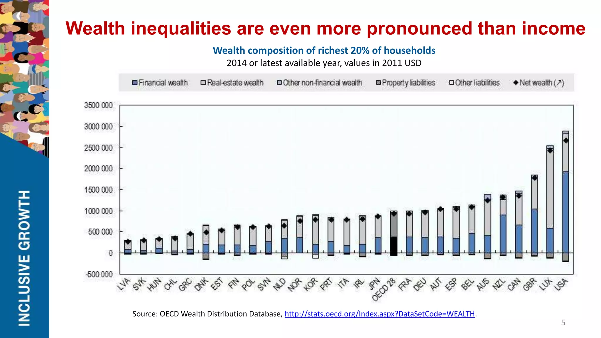 Wealth Inequality and Inclusive Growth | PPT