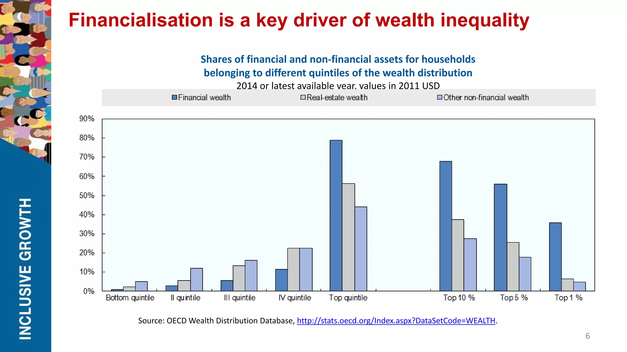 Wealth Inequality and Inclusive Growth | PPT