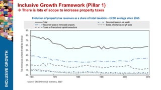 Wealth Inequality and Inclusive Growth | PPT