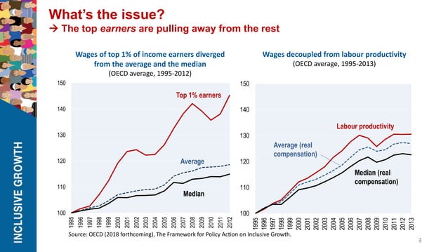 Wealth inequality and inclusive growth | PPTX | Government Support and ...