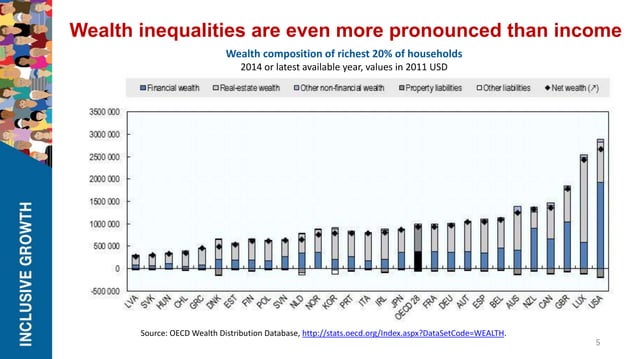 Wealth inequality and inclusive growth | PPTX | Government Support and ...