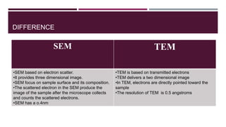 Electron microscope | PPTX | Chemistry | Science