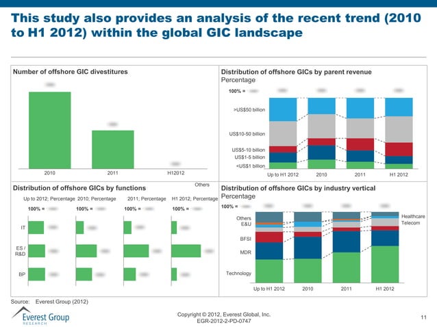 Global Offshore Global In-house Center (GIC) Landscape and Trends Focus ...