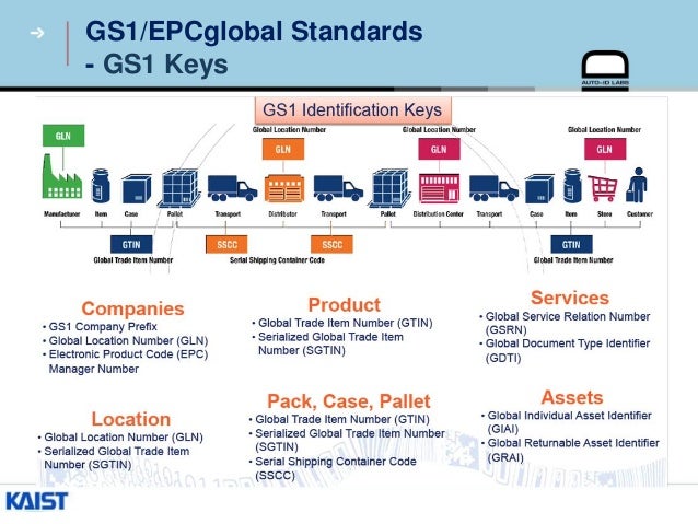GS1 Standards for Smart Agriculture and Food Safety Systems
