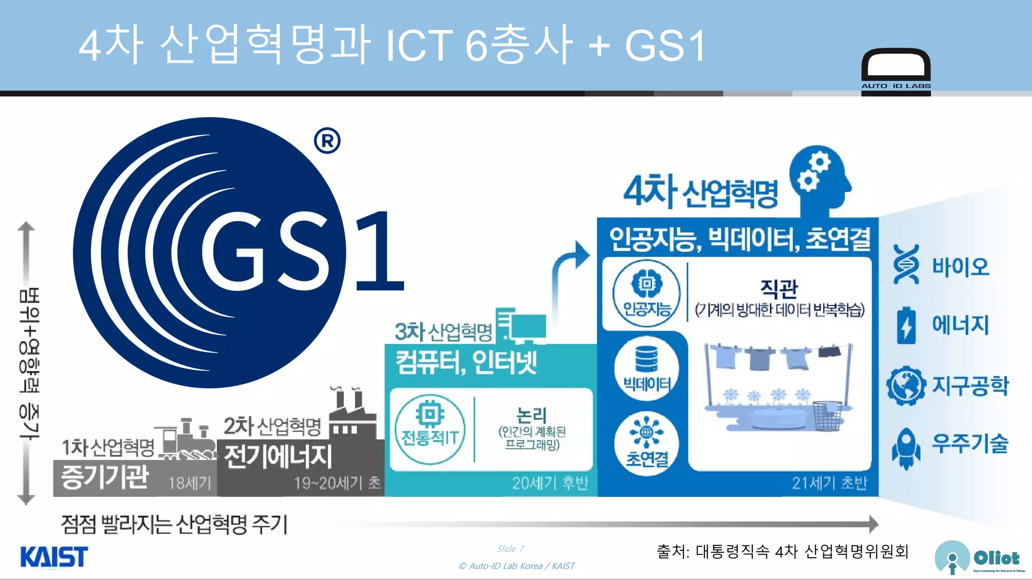 GS1 Tutorial (Korean) by Daeyoung Kim, Auto-ID Labs, KAIST | PPT
