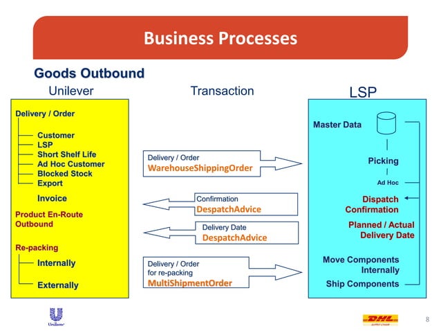 Sustainable Logistics - Case study Unilever - DHL applying GS1 standards | PDF | Logistics ...