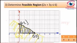 Graphical solution of LPP | PPT