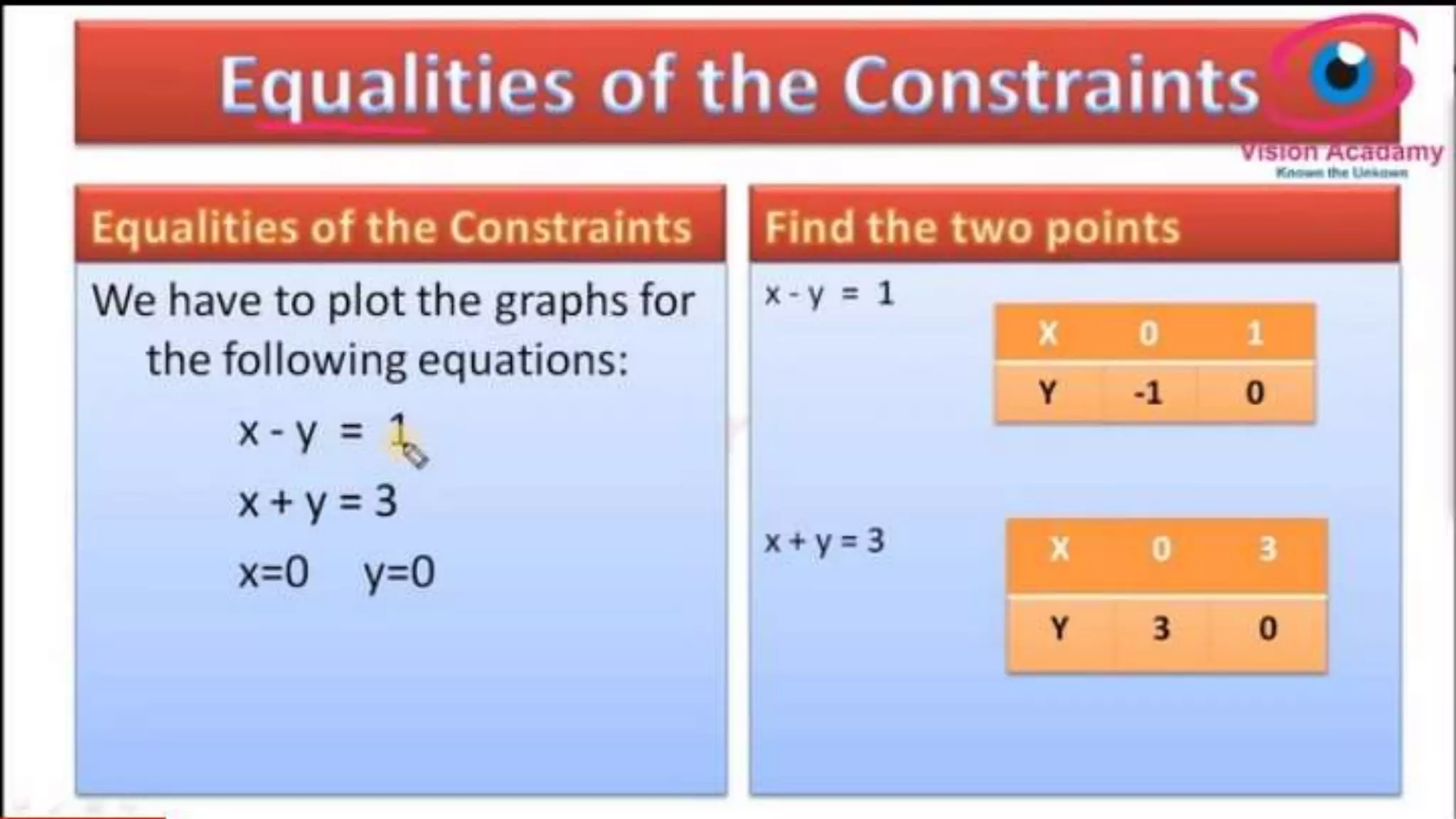 Minimization graphical solution for different inequalities under LPP | PPT