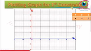 Minimization graphical solution for different inequalities under LPP | PPTX
