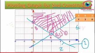 Minimization graphical solution for different inequalities under LPP | PPTX