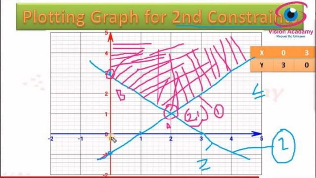 Minimization graphical solution for different inequalities under LPP | PPT