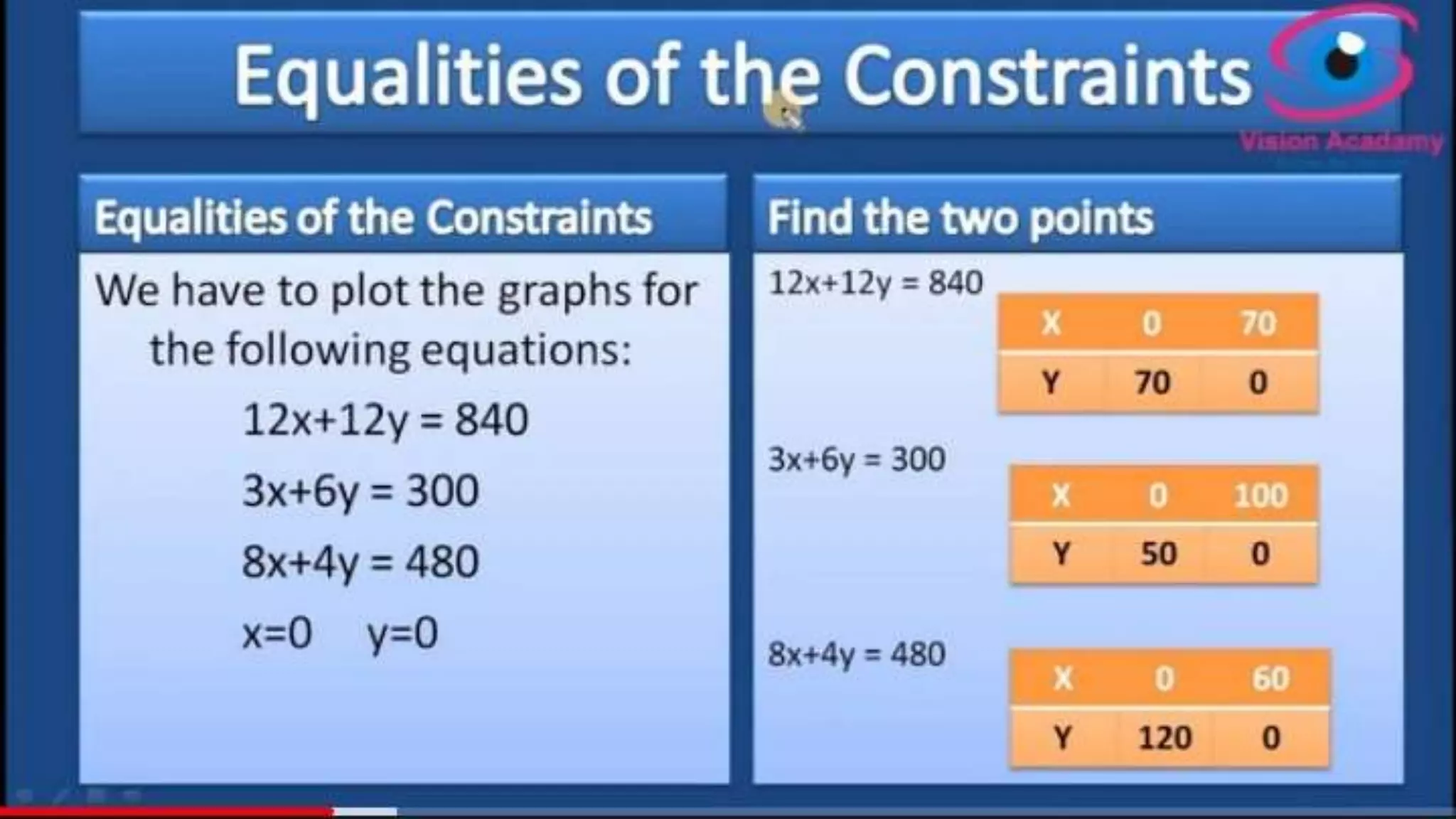 Graphical solution for 3 constraints under LPP | PPT