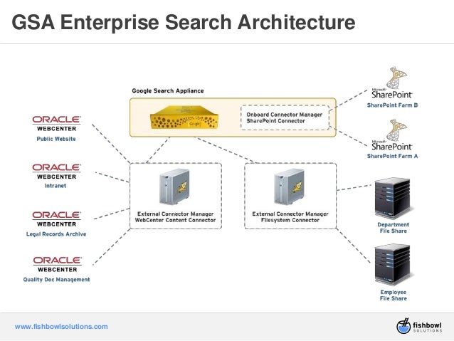 Gsa Connector 30 Webinar June 2013