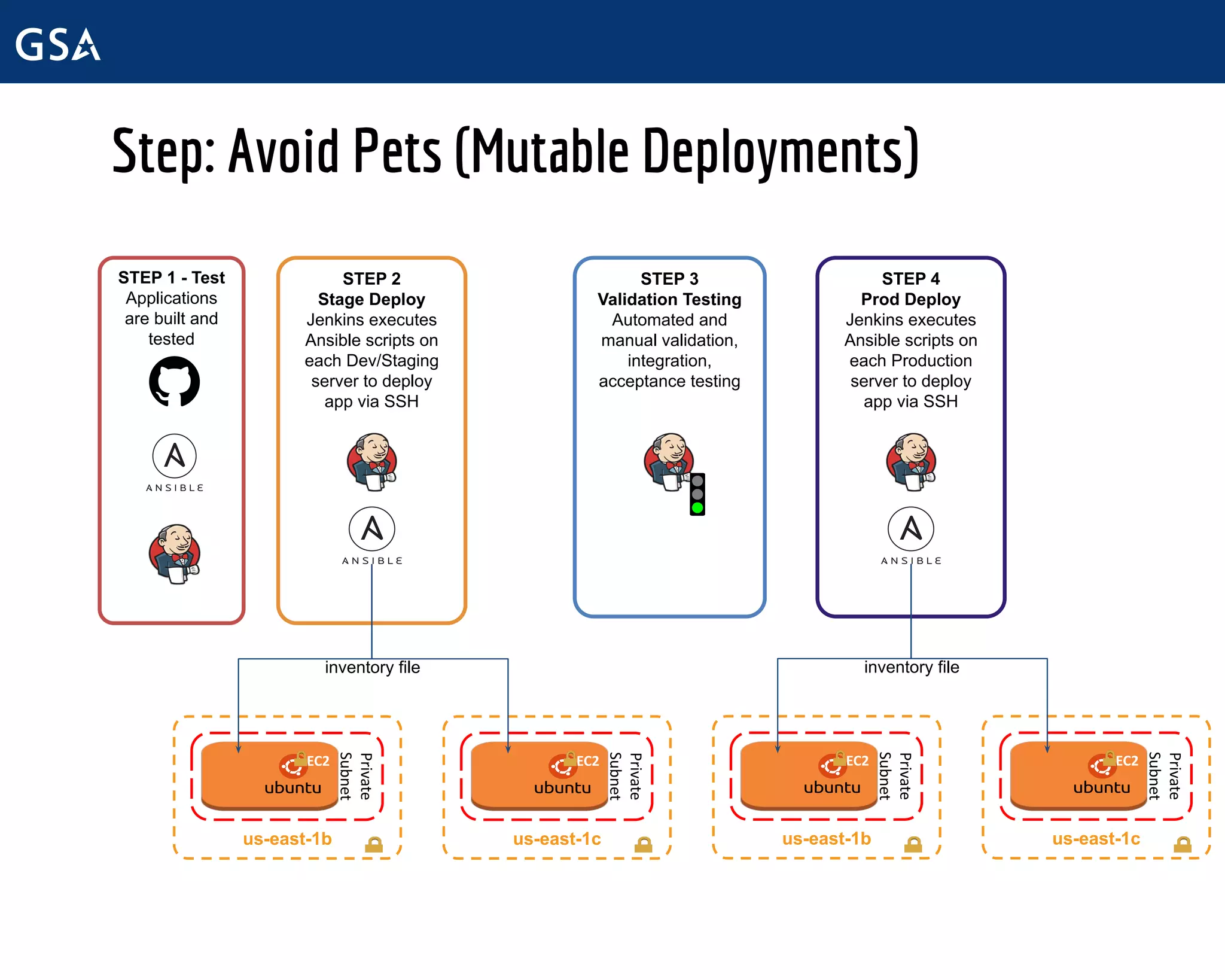DevSecOps at the GSA | PPT