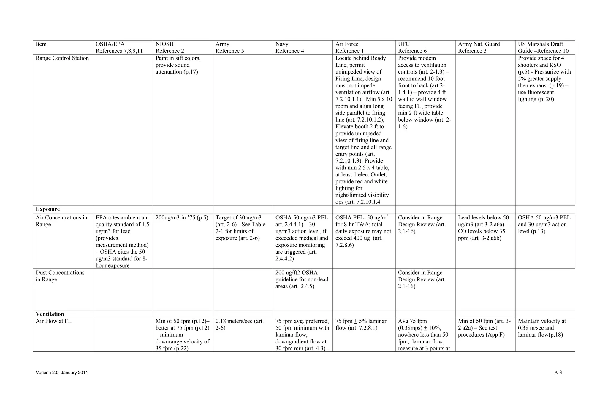 GSA Indoor Firing Range Design Criteria V2 0 Jan 2011 | DOC