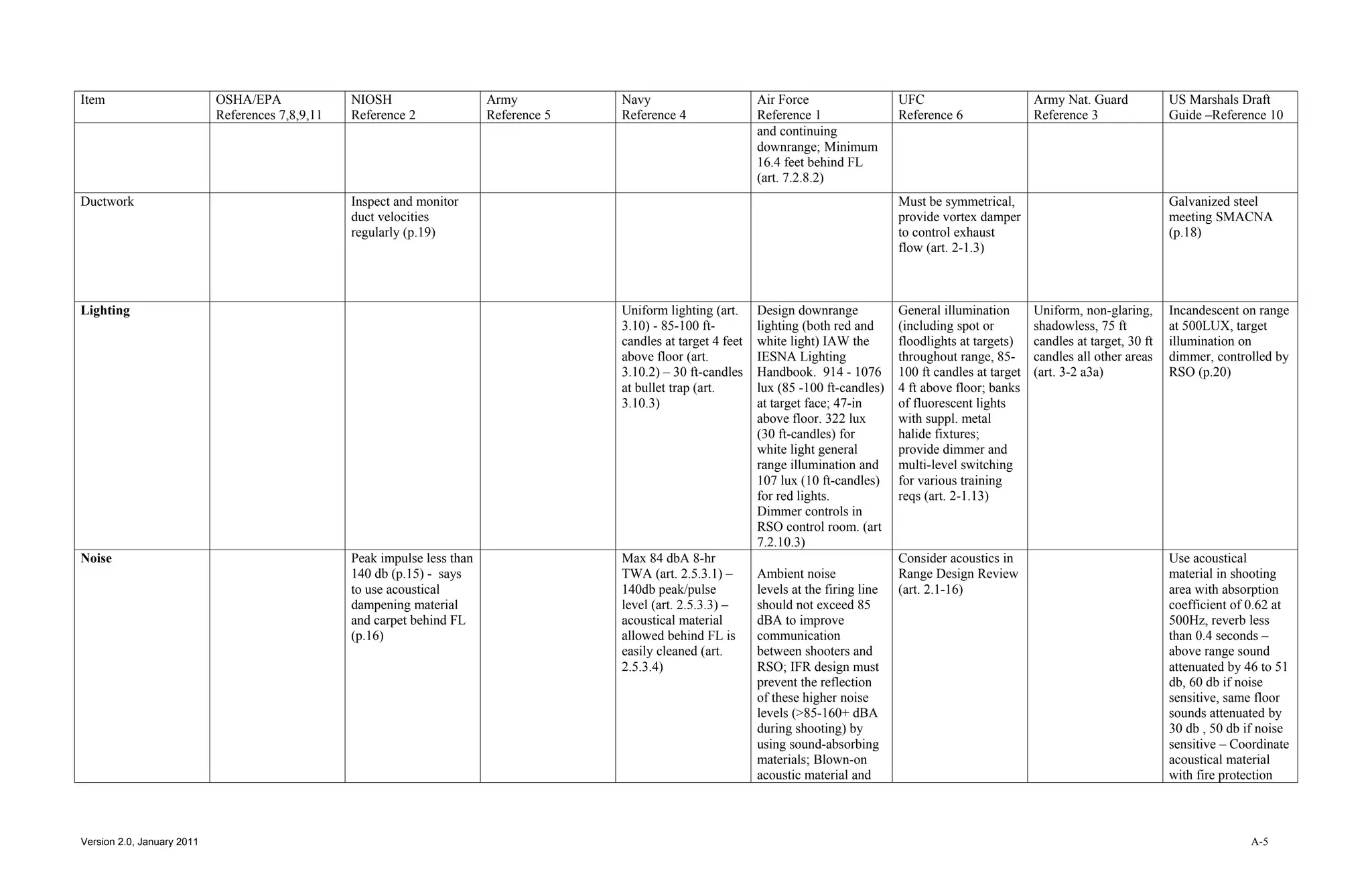 GSA Indoor Firing Range Design Criteria V2 0 Jan 2011 | DOC