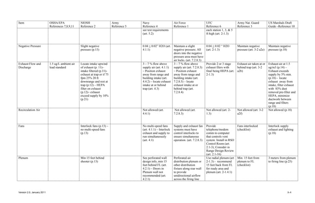 GSA Indoor Firing Range Design Criteria V2 0 Jan 2011 | DOC | Arms ...