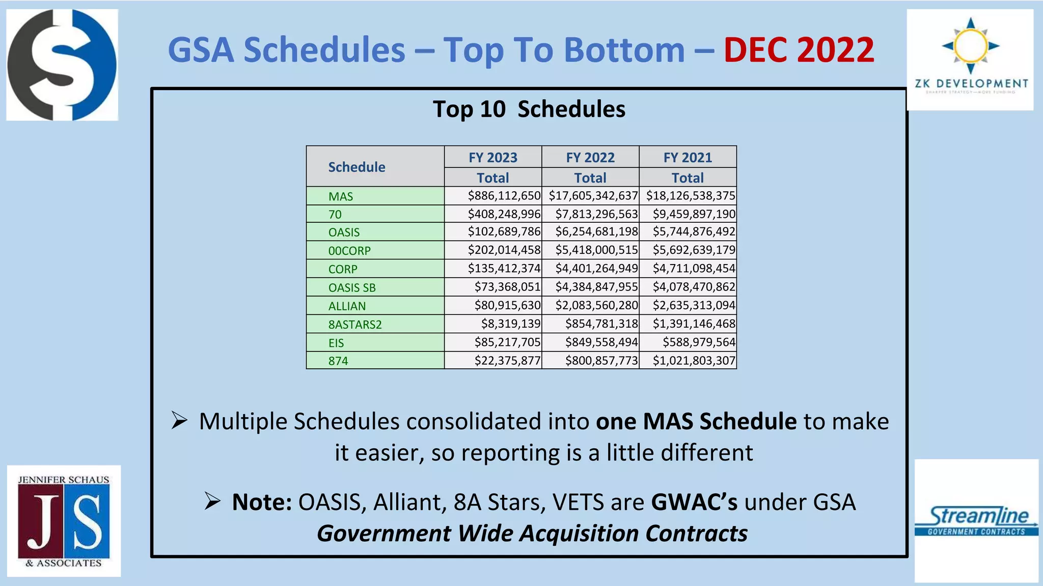GSA Schedules - Top To Bottom - 12/08/2022 | PPTX | Business ...