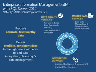 Enterprise Information Management (EIM) in SQL Server 2012 | PPT