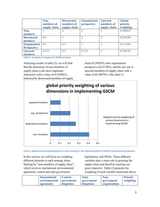 Gscm strategies, in manufacturing ind. | PDF