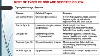 GLYCOGEN STORAGE DISEASE , GSD , Von Gierke Disease | PPTX