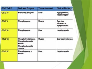 GSD NEW one classification , diagnosis & manaement.pptx