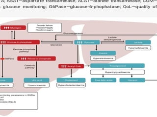 GSD NEW one classification , diagnosis & manaement.pptx
