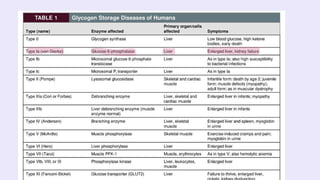 GSD Type 1 biochemistry department science | PPT