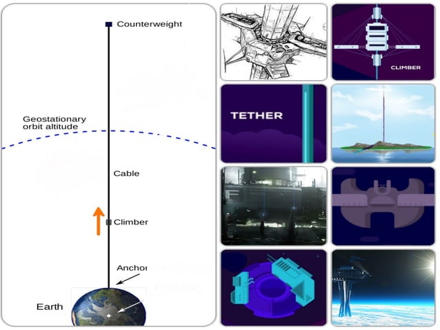 BASIC STUDY ABOUT SPACE ELEVATOR | PPT