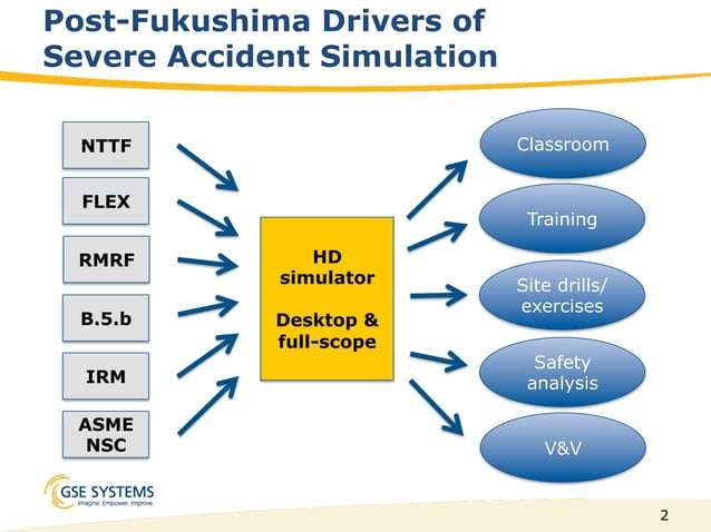 PSA-HD Simulator for Severe Accidents | PPT