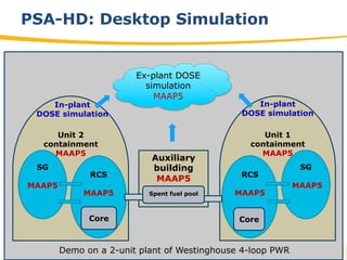 PSA-HD Simulator for Severe Accidents | PPT