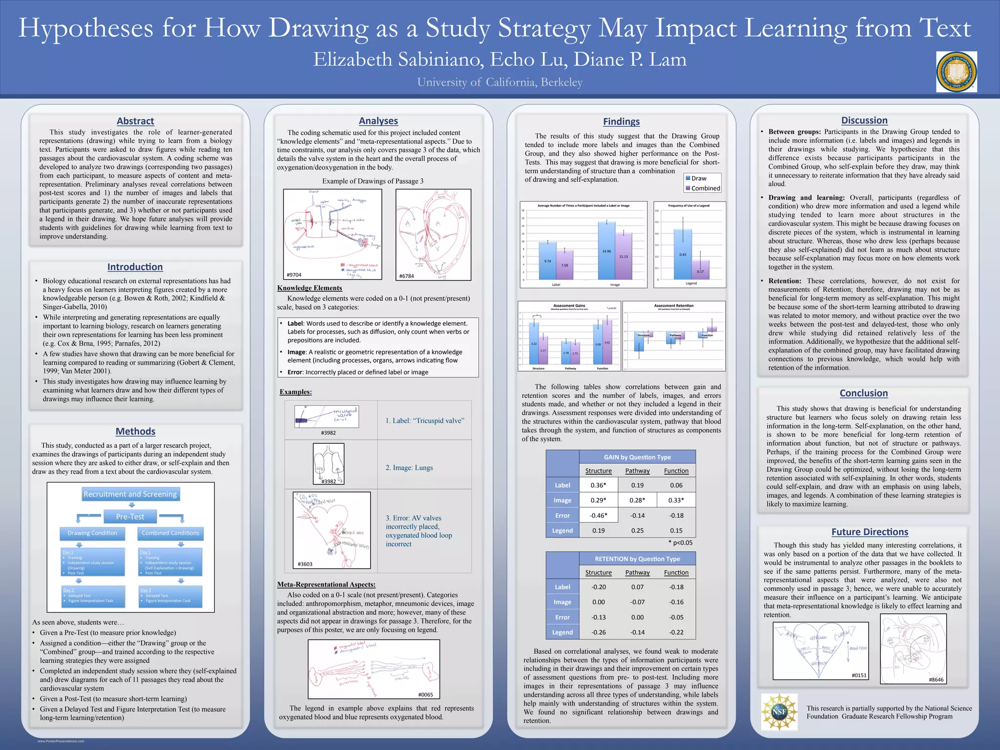 Hypotheses for How Drawing as a Study Strategy May Impact Learning from ...