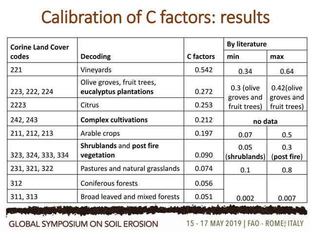 Calibration and validation of an USLE model to map soil erosion by water in the Sicilian Region ...