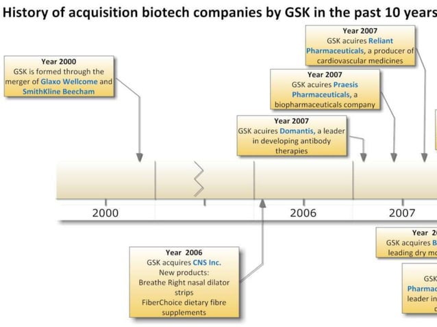 GlaxoSmithKline | PPTX | Pharmaceutical Industry | Industries