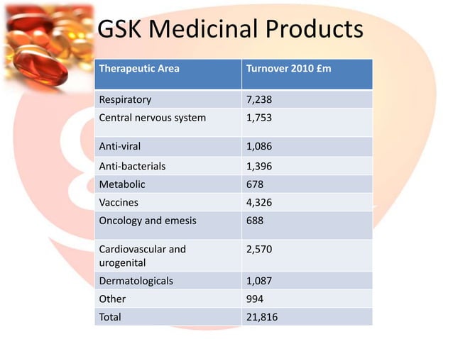 GlaxoSmithKline | PPTX | Pharmaceutical Industry | Industries