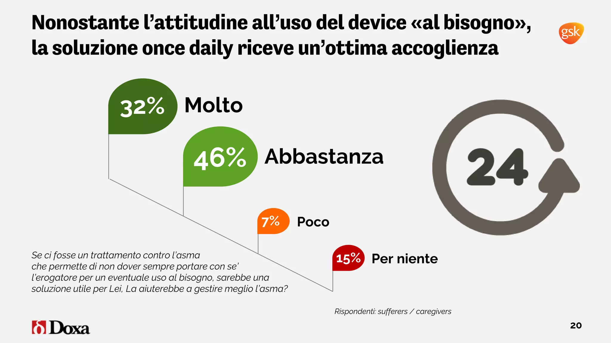 Asma: ne soffre il 6% degli italiani. Doxa x GSK | PPT