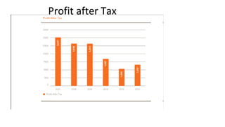 Gsk financial report ppt | PPTX