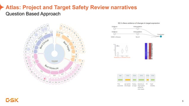 End-to-End Drug Discovery Project Management (GlaxoSmithKline) | PDF