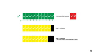 Rate Limiting with NGINX and NGINX Plus | PPTX