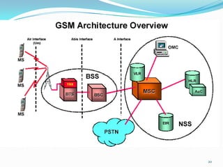 Gsm architecture | PPTX
