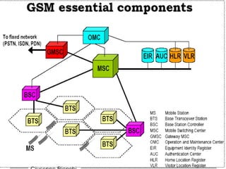 (Gsm) | PPT