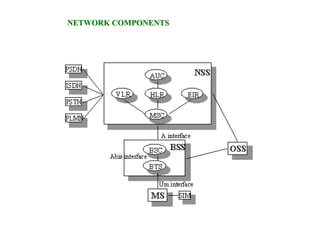 Gsm | PPTX | Computer Networking | Computing