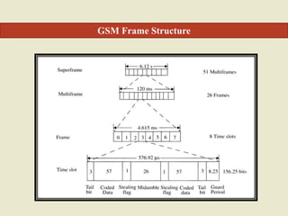 GSM(Global System For Mobile) Communication | PPTX