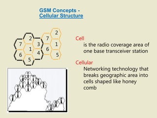 GSM(Global System For Mobile) Communication | PPTX