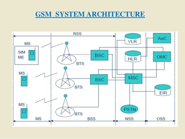 Gsmglobal System For Mobile Communication