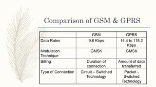 GSM CDMA and GPRS | PPTX